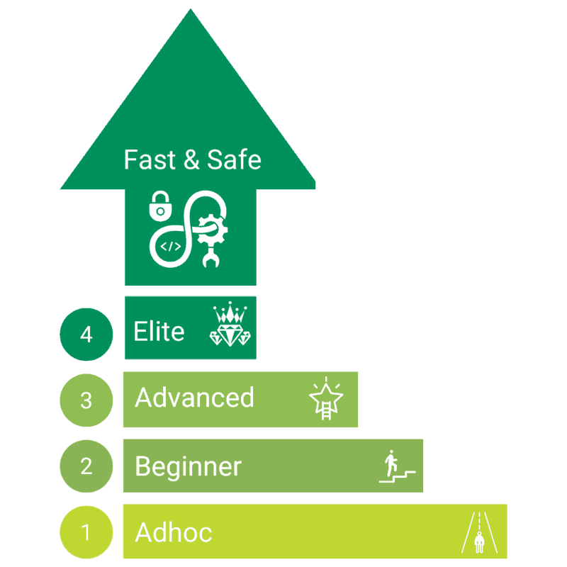 Devsecops Maturity Avocado Consulting