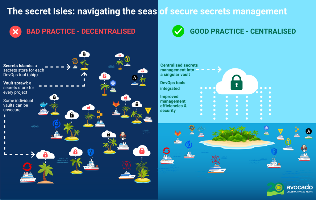 Secure enterprise secrets during development